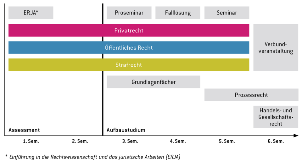Bachelor Rechts­wissenschaft - Universität Luzern