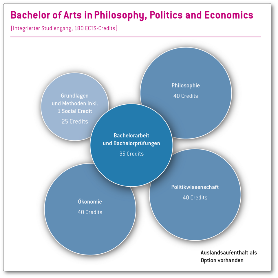 Bachelor Philosophy, Politics and Economics - Universität Luzern