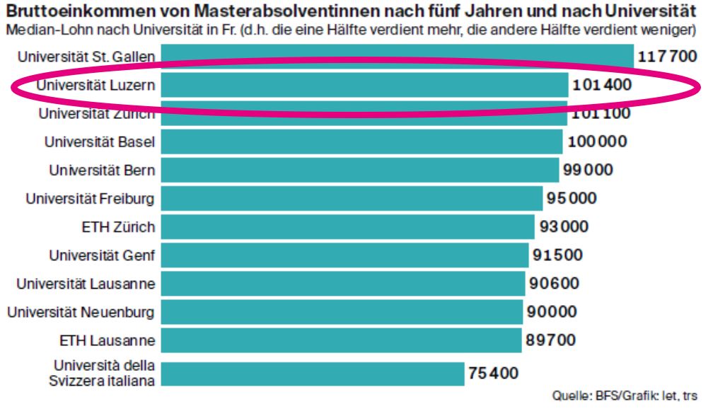 Master in Wirtschafts­­­wissenschaften - Universität Luzern